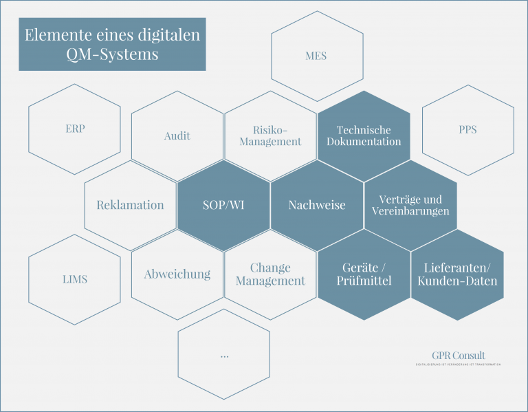 Elemente eines digitalen QM-Systems – GPR Consult